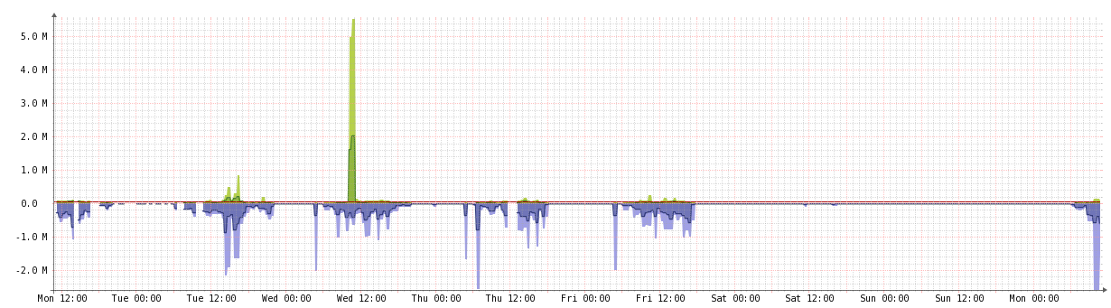 Measuring the bandwidth DaaS uses - Hosted Network