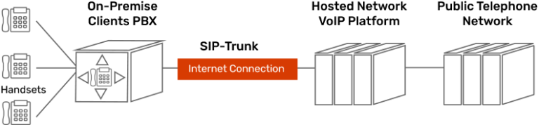 SIP Trunks - Hosted Network